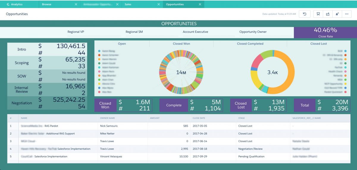 Dashboards that Boost ROI: 6 Examples and Characteristics – Corrao ...