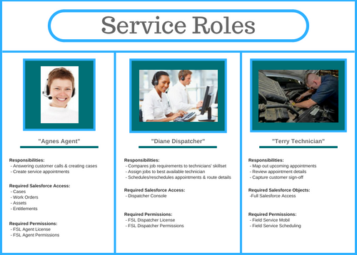 Service Roles – Corrao Group Blog